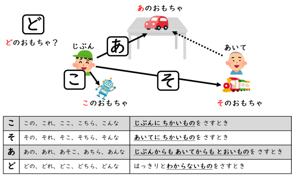 こそあど言葉（指示語）の教え方【プリント無料ダウンロード】 | がんプリ